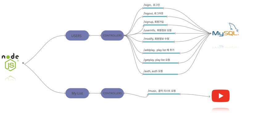 Github Codestates Nodongu Client