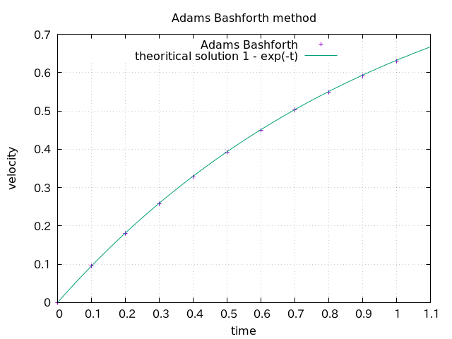 images · Issue #1 · Yonoha/numerical_analysis_c_plus · GitHub