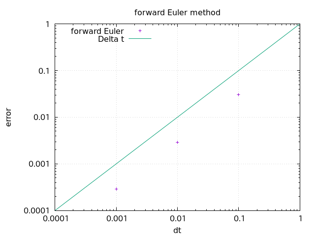 images · Issue #1 · Yonoha/numerical_analysis_c_plus · GitHub