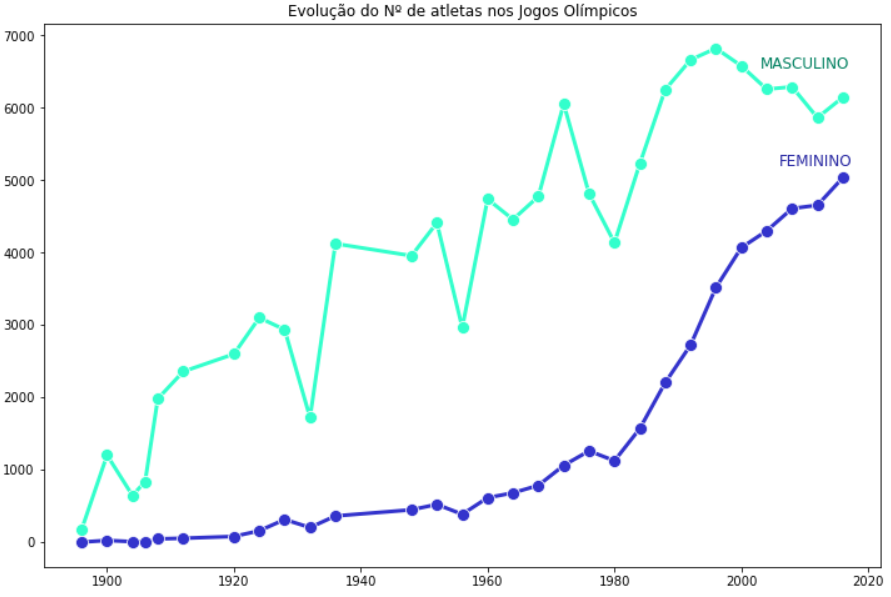 GitHub - martinscaio/Jogos-Olimpicos: Uma analise exploratória com os dados dos jogos olimpicos ...