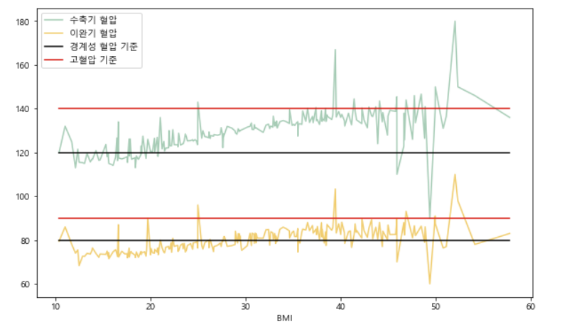 GitHub - JeongWonji/Data_Analysis_Project: National Health Insurance ...
