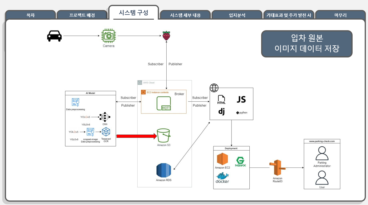 GitHub - JeongWonji/DeepLearning_Project: Development of Preventive Service for Parking Areas ...