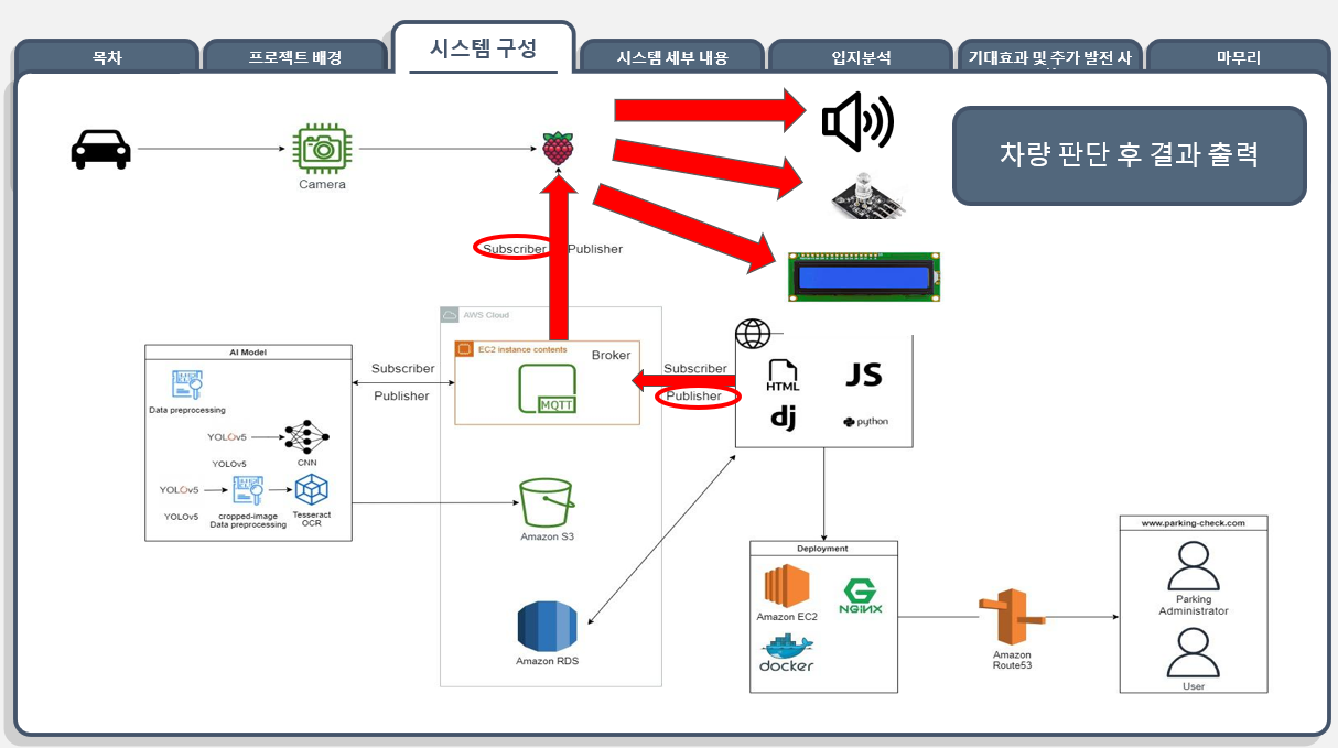 GitHub - JeongWonji/DeepLearning_Project: Development of Preventive Service for Parking Areas ...