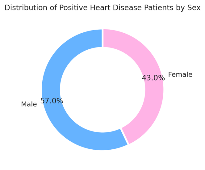 GitHub - jmrieck17/CSC-5800-Final-Project-Heart-Disease-Prediction: This project repository ...