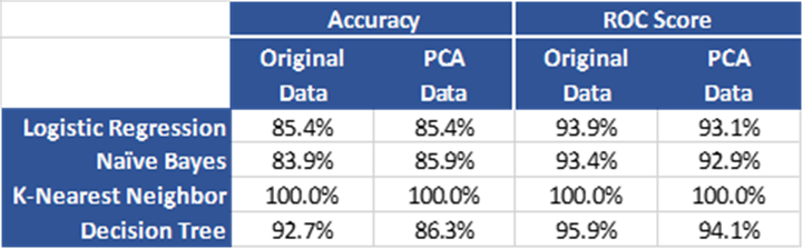 GitHub - jmrieck17/CSC-5800-Final-Project-Heart-Disease-Prediction ...