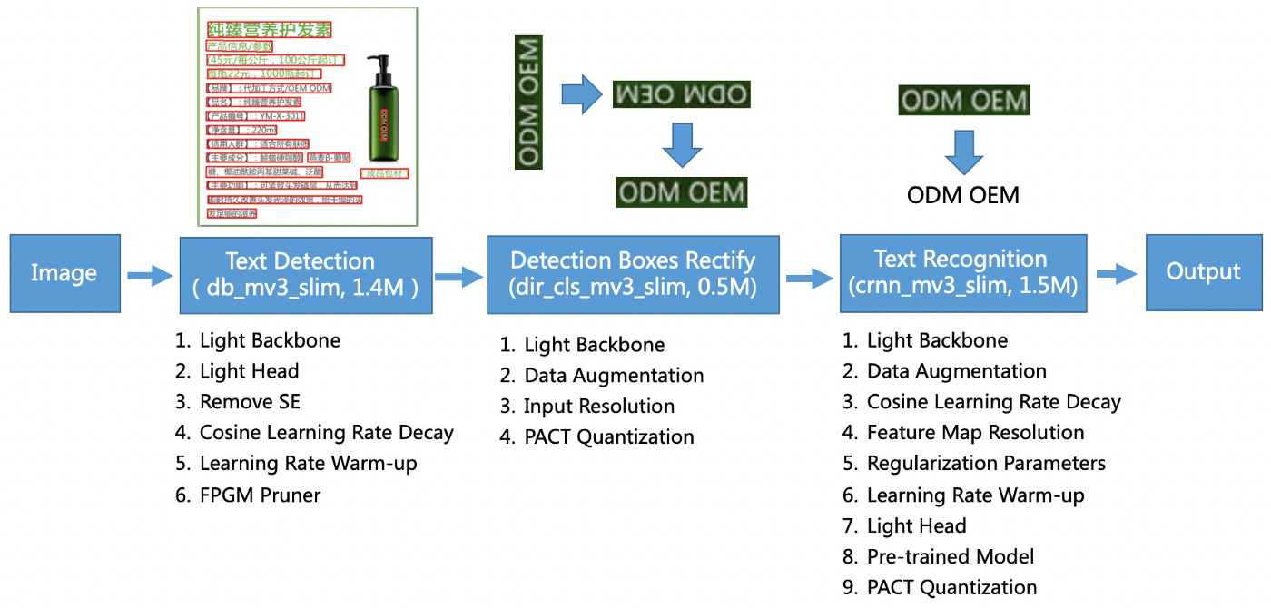 GitHub - ShubhamML/PaddleOCR: To detect texts present in images of ...