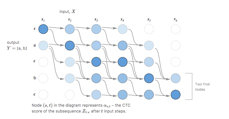 Sequence Modeling With CTC · Issue #63 · kweonwooj/papers · GitHub
