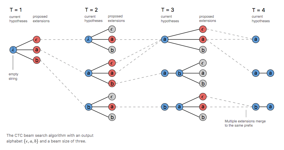 Sequence Modeling With CTC · Issue #63 · kweonwooj/papers · GitHub