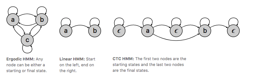 Sequence Modeling With CTC · Issue #63 · kweonwooj/papers · GitHub