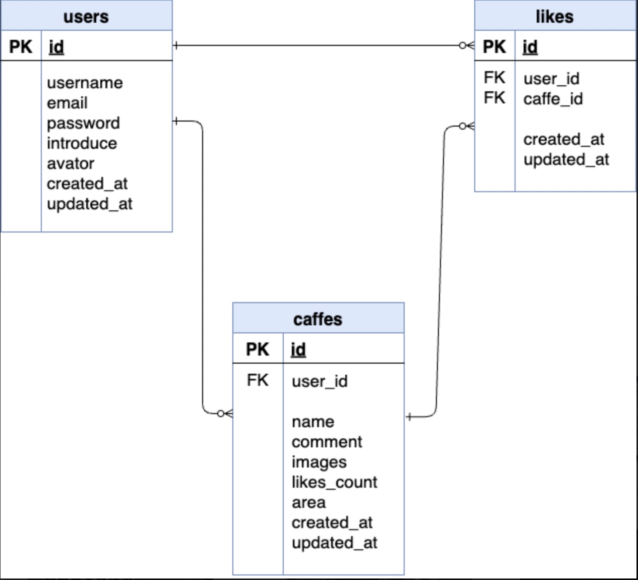 GitHub - itaru-tok/chiangmai-caffe