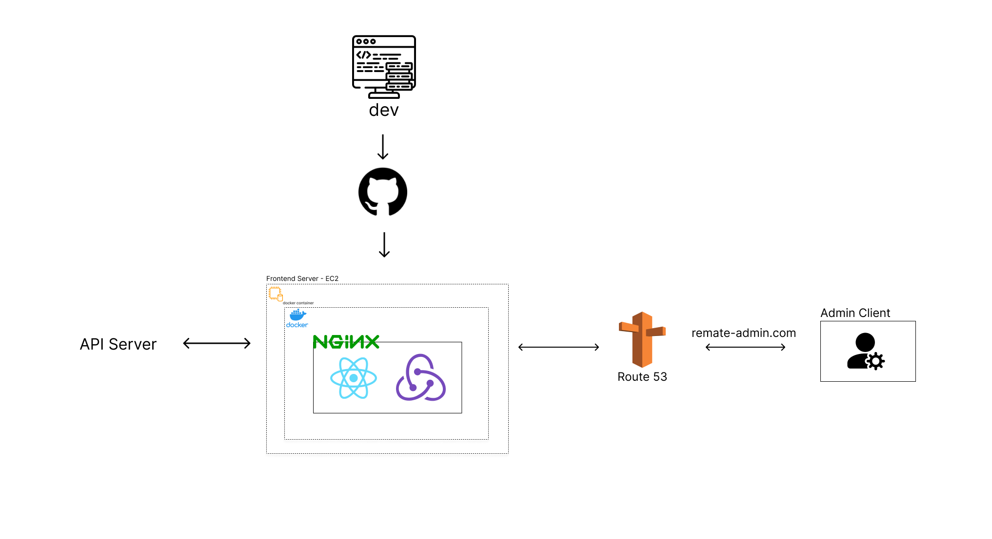 GitHub - TheHabit/the-habit-react-admin