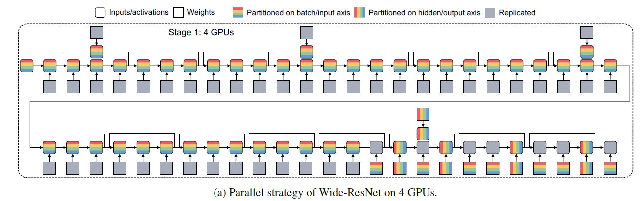 Ask for the visualization of the partition strategy of Alpa on GPT-3 · Issue #866 · alpa ...