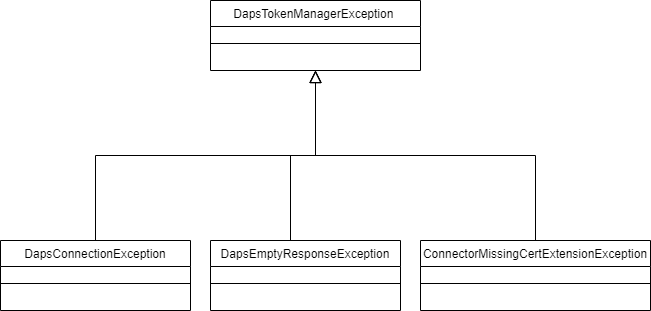 Log Unsuccessful Daps Connection · Issue 9 · International Data Spaces 