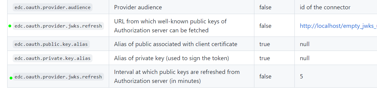 Oauth2 Core Extension Readme · Issue 383 · Eclipse Edc Connector · Github