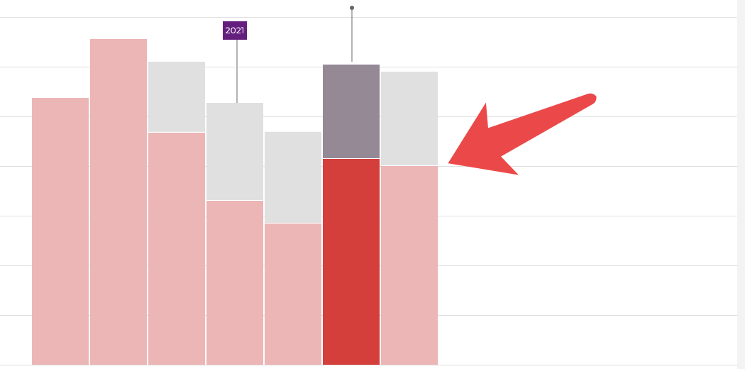 Question Is It Possible To Add `gap` Between Stacked Bars · Issue 1862 · Formidablelabs