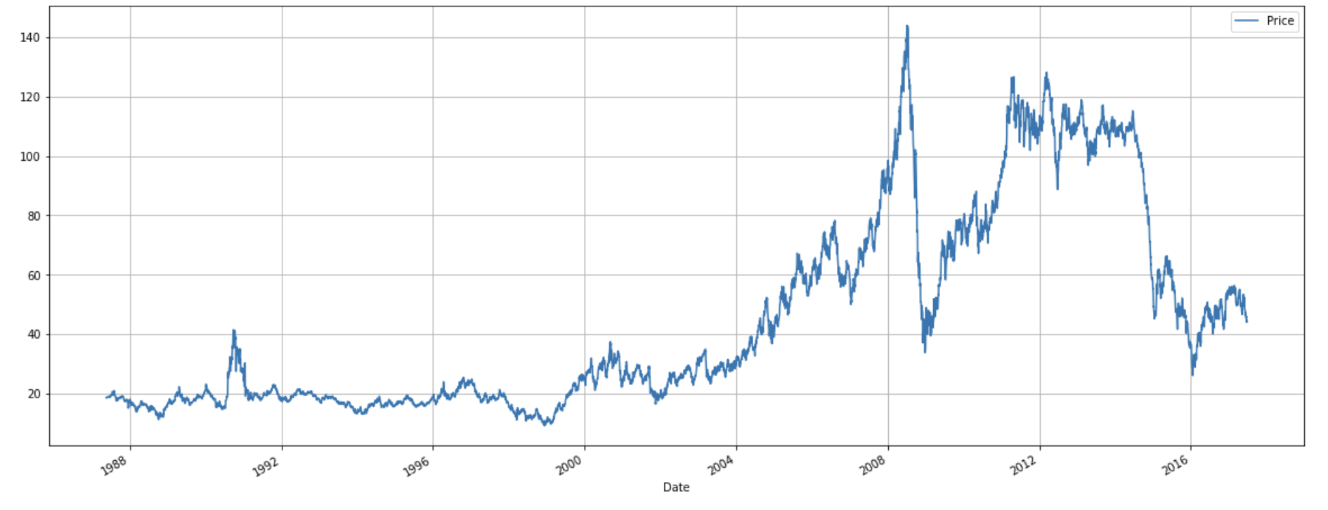 GitHub - soulayman-al-abdallah/TimeSeries-OilPrice-Analysis: Oil Price Time series data analysis ...