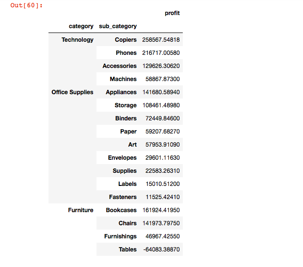 GitHub - mayank4059/Sales-Analysis-Project: A mini project on sales ...