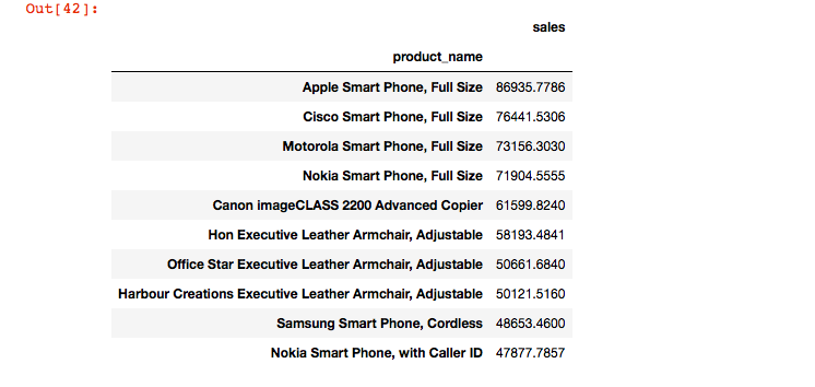 GitHub - mayank4059/Sales-Analysis-Project: A mini project on sales ...
