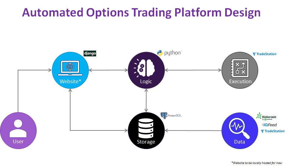 GitHub - lazy-bones-productions/automated-option-trading