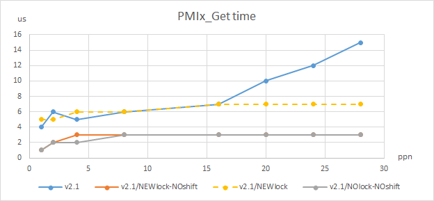 PMIx/dstore performance issues · Issue #665 · openpmix/openpmix · GitHub