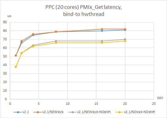 PMIx/dstore performance issues · Issue #665 · openpmix/openpmix · GitHub