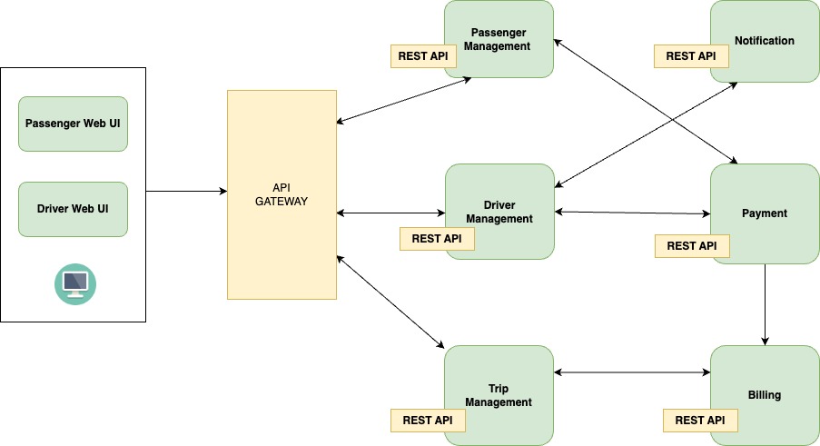 GitHub - vividblueprint/SE-RideSharingService-architecture: This software architecture document ...