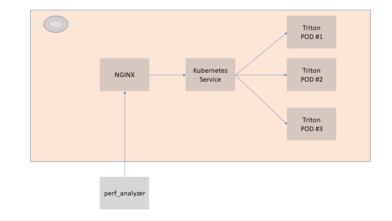 Perf Analyzer Socket Closed Error · Issue 4378 · Triton Inference Server Server · Github