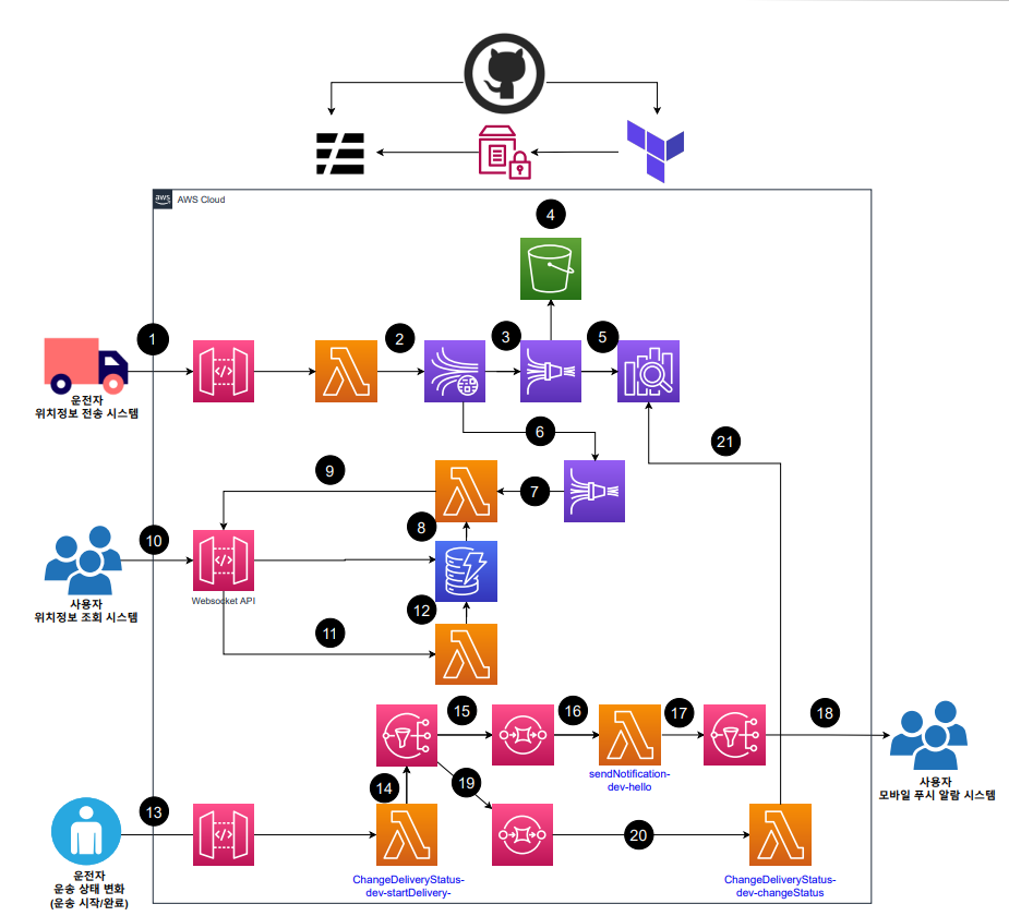 GitHub - teri0411/Real-time-data-with-serverless: Real-time Cargo ...