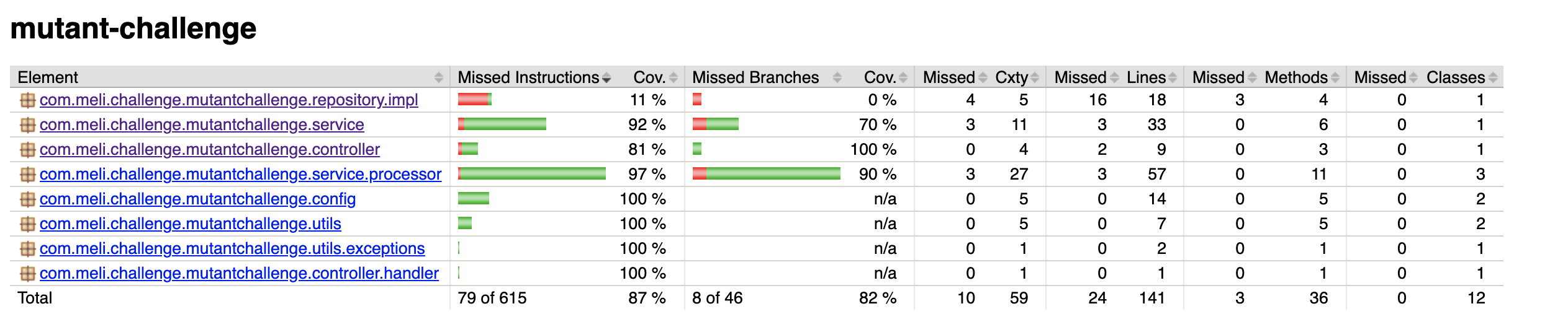 GitHub - alexis0592/mutants-meli: Mutants Repo for Meli Challenge