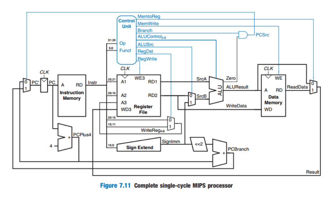 GitHub - youmna2023/MIPS: Computer architecture project >> single-cycle MIPS processor