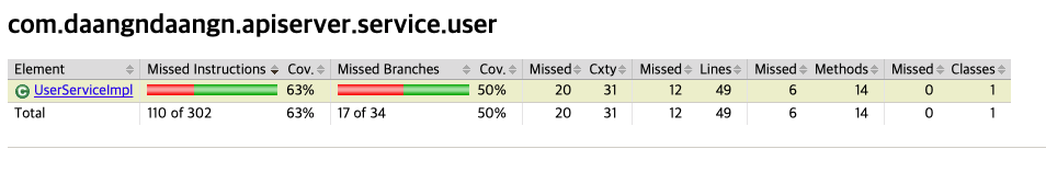 jacoco 사용하여 테스트 커버리지 개선 · Issue #120 · daangn-daangn/daangn-server · GitHub