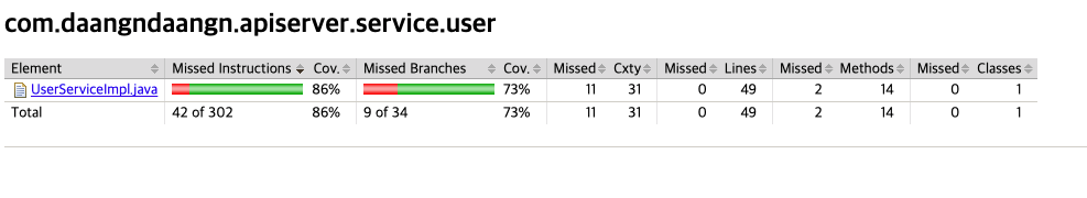 jacoco 사용하여 테스트 커버리지 개선 · Issue #120 · daangn-daangn/daangn-server · GitHub