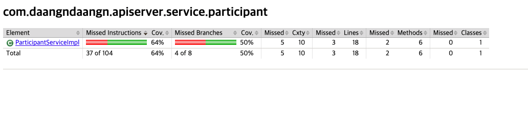 jacoco 사용하여 테스트 커버리지 개선 · Issue #120 · daangn-daangn/daangn-server · GitHub