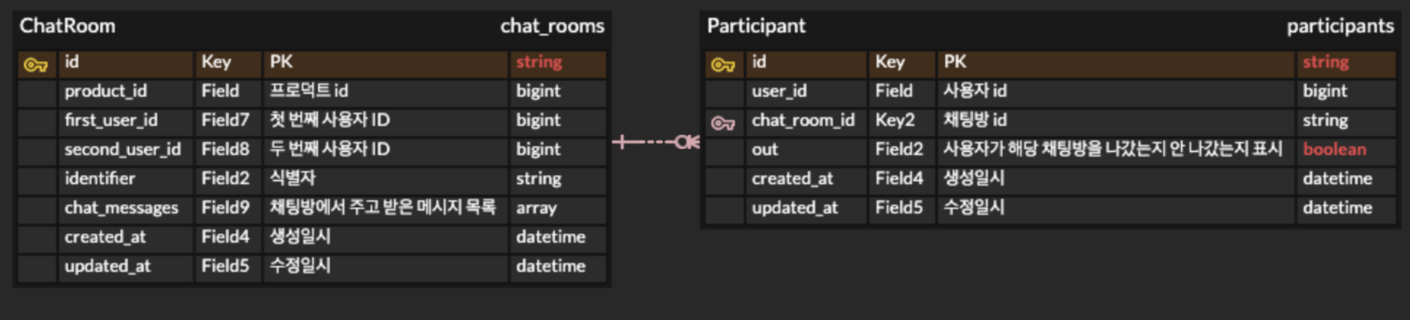 도메인 테이블 설계 과정 · Issue #131 · daangn-daangn/daangn-server · GitHub