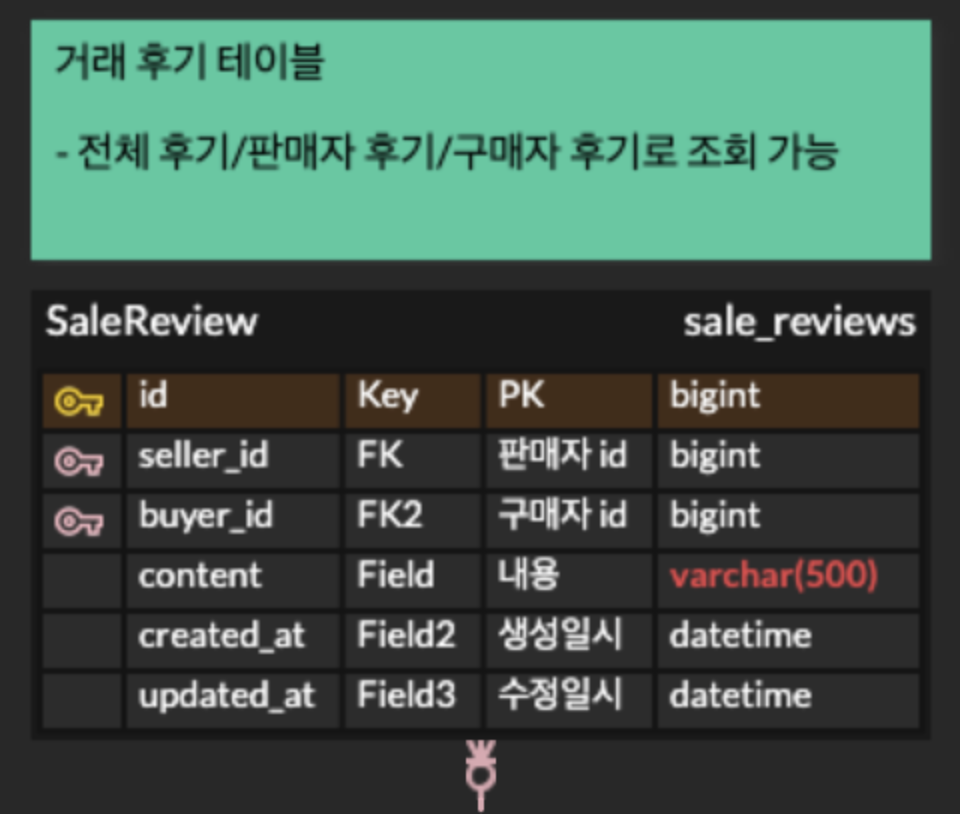 도메인 테이블 설계 과정 · Issue #131 · daangn-daangn/daangn-server · GitHub