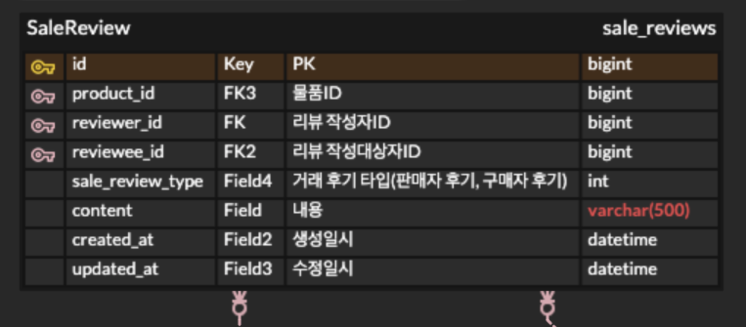 도메인 테이블 설계 과정 · Issue #131 · daangn-daangn/daangn-server · GitHub