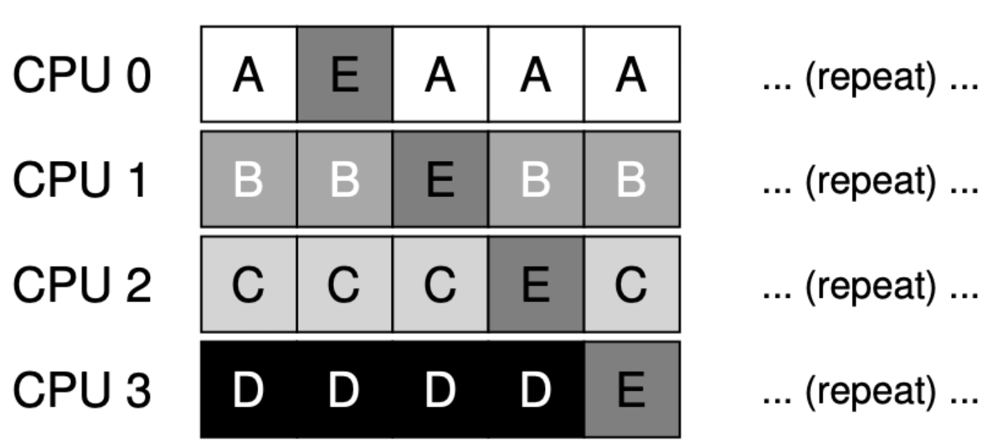 2022-cs-study/Operating System/분산 및 다중(병렬) 처리 시스템.md at main · shinhee-rebecca/2022-cs-study ...