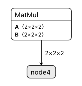 [Bug] Error when compiling a simple ONNX model with MatMul operator for opt_level=2 · Issue ...