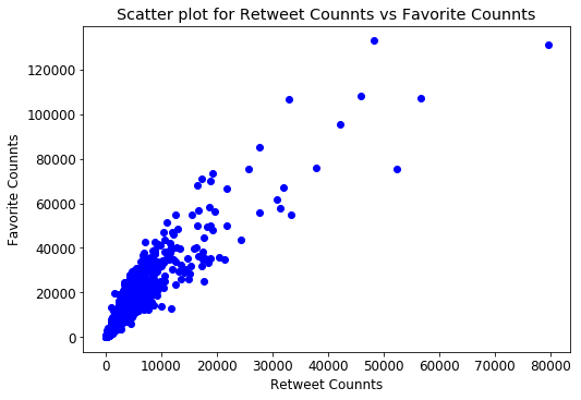 GitHub - Daviedavie100/Data-wrangling-and-Analysis: Udacity Nanodegree ...