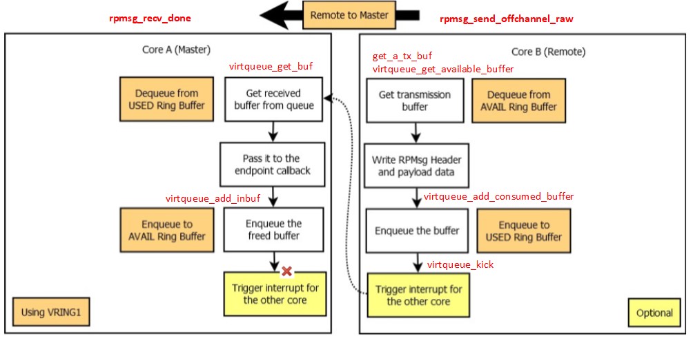 High Latency and Slot Data Inconsistency with virtio-net RX · Issue ...
