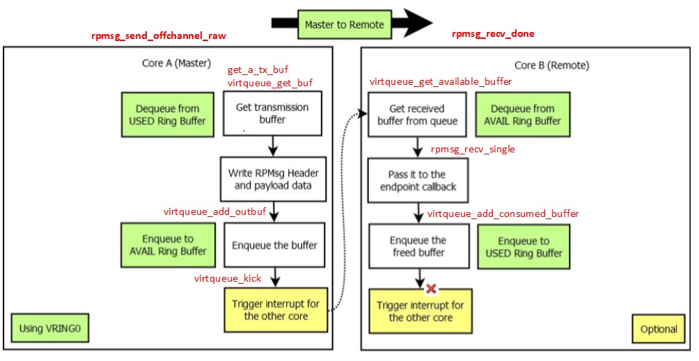 High Latency and Slot Data Inconsistency with virtio-net RX · Issue #534 · luigirizzo/netmap ...