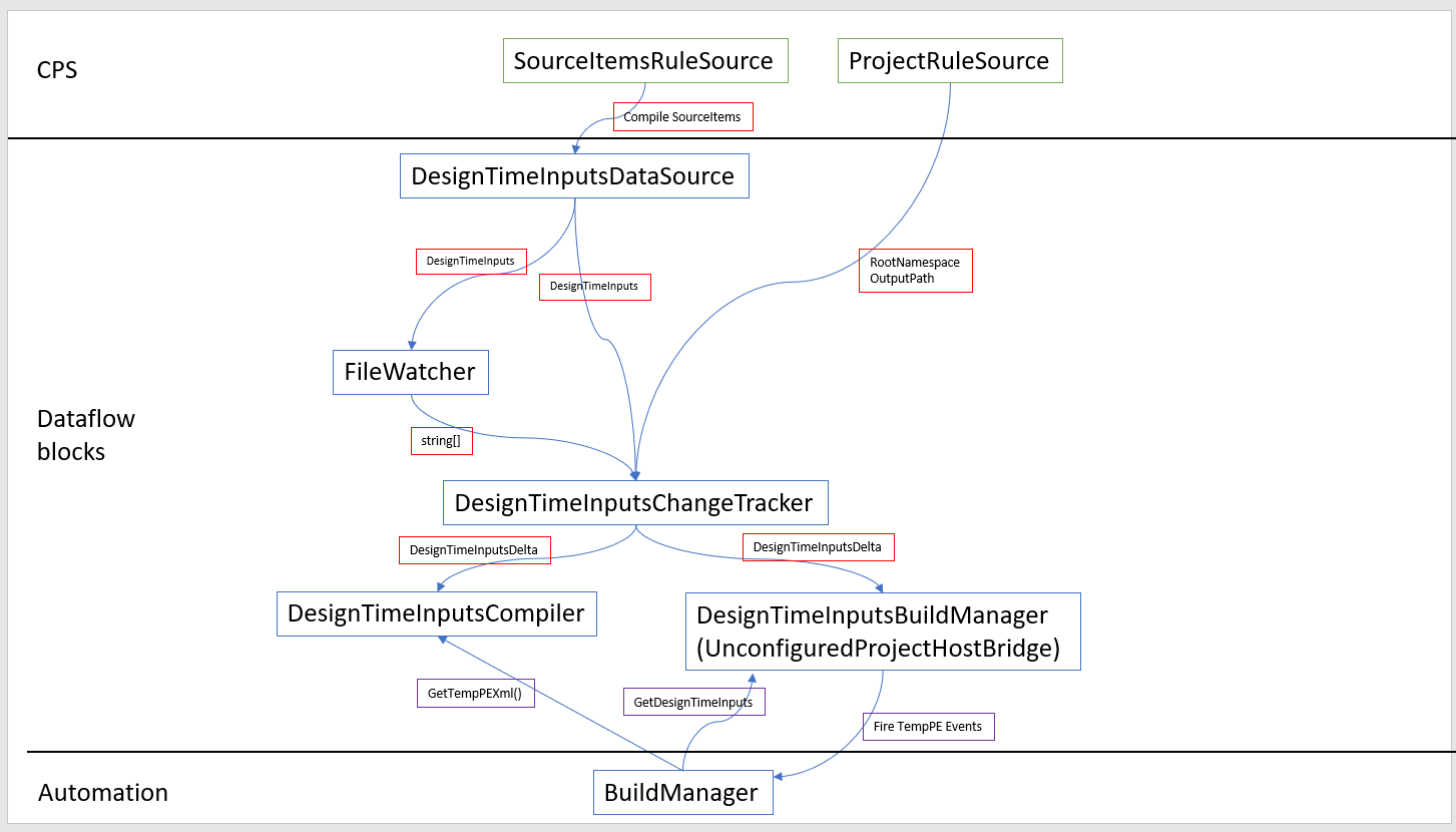 Provide an implementation of BuildManager to produce TempPE assembly during type resolution ...