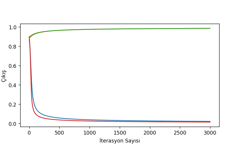 GitHub - tahiralpay/Neural-Network-XOR-Problem
