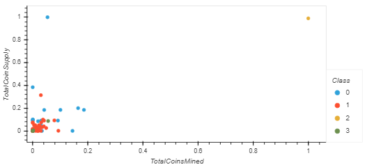 GitHub - taranahassan/Cryptocurrencies: Unsupervised machine learning models to identify best ...
