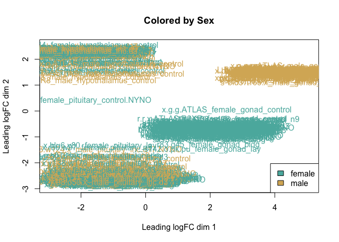 PCA showing the relationship between sex, treatment, tissue · Issue #4 · macmanes-lab ...
