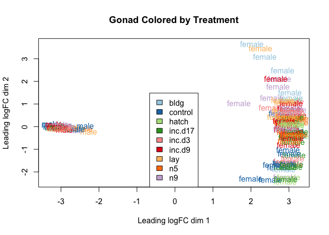 PCA showing the relationship between sex, treatment, tissue · Issue #4 · macmanes-lab ...