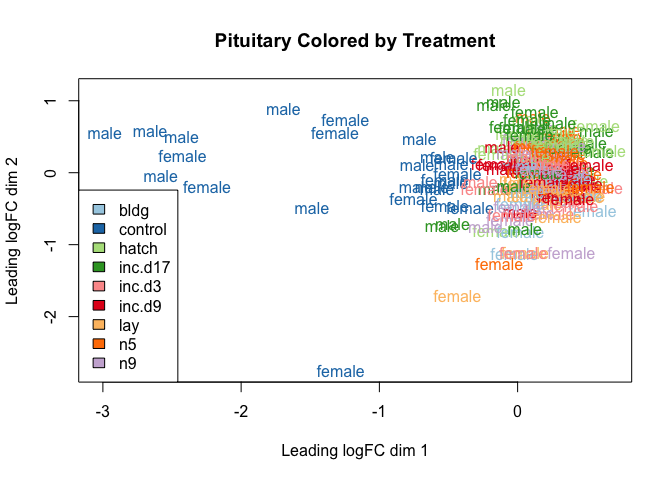 PCA showing the relationship between sex, treatment, tissue · Issue #4 · macmanes-lab ...