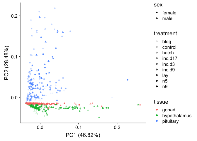 PCA showing the relationship between sex, treatment, tissue · Issue #4 · macmanes-lab ...