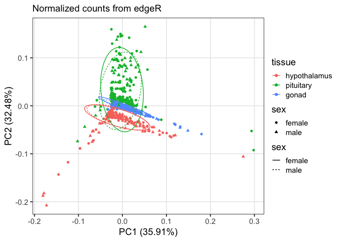 PCA showing the relationship between sex, treatment, tissue · Issue #4 · macmanes-lab ...