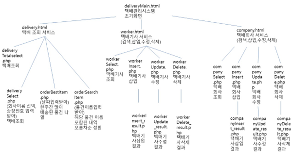 GitHub - dustndus8/Lecture-database: 택배 관리 시스템